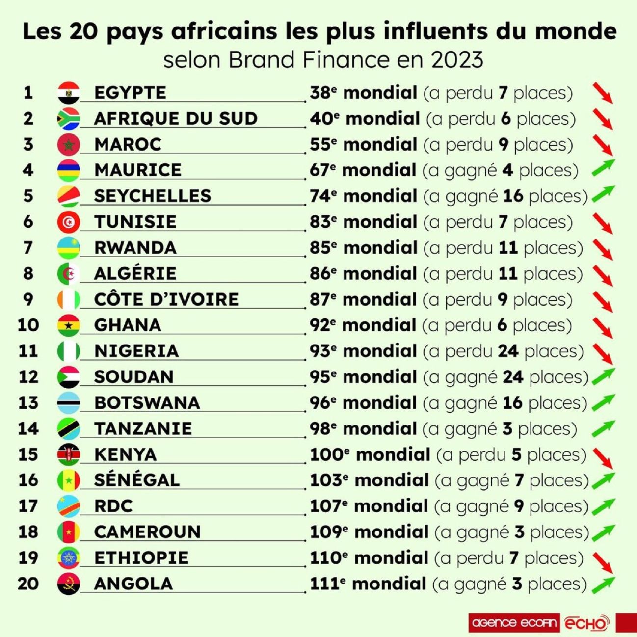 🌍Continent Africain – Unicom-WG